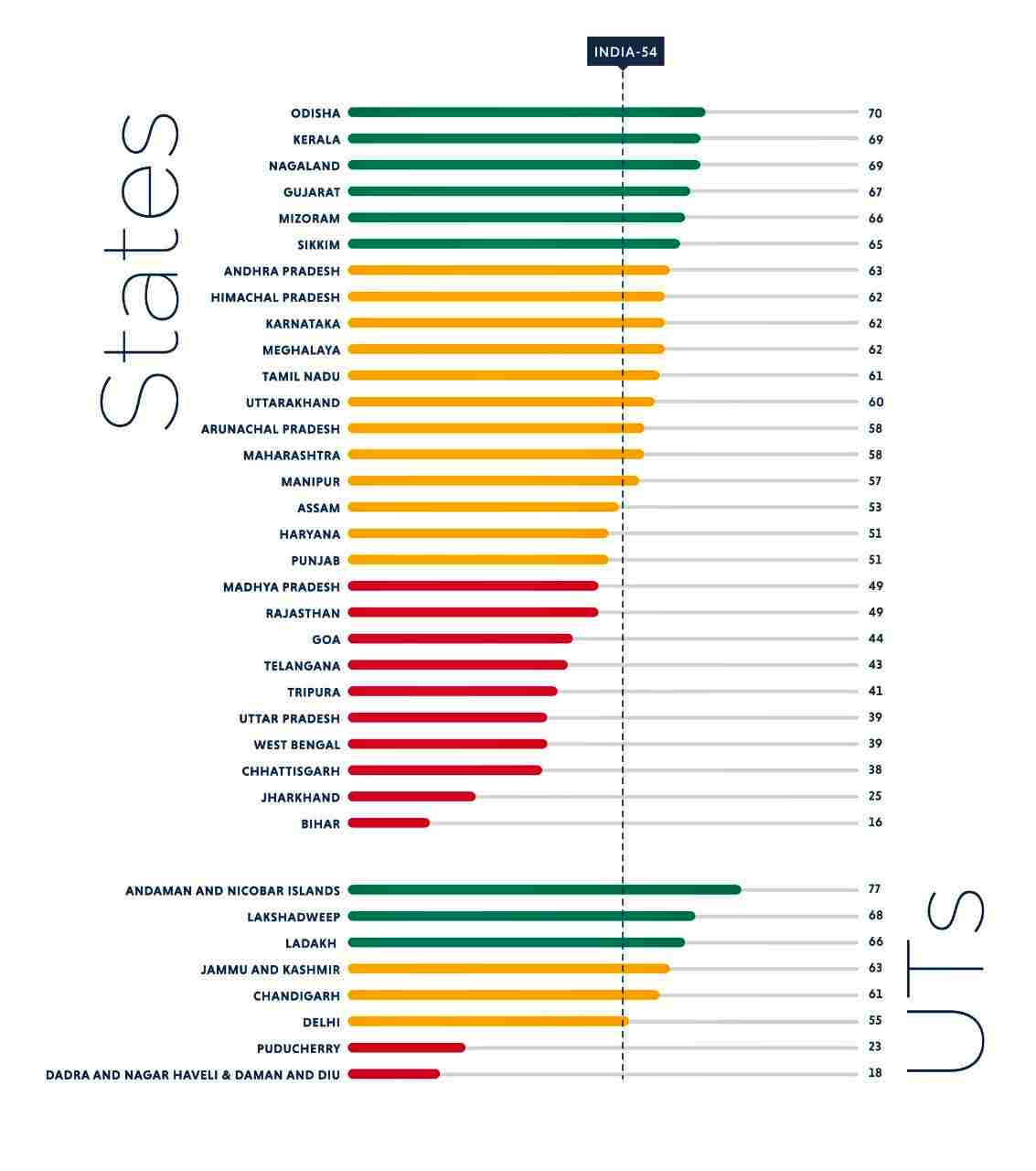 SDG India Index: ଜଳବାୟୁ ପରିବର୍ତ୍ତନ (Climate action)ରେ ଓଡିଶା ନମ୍ବର ୱାନ ...