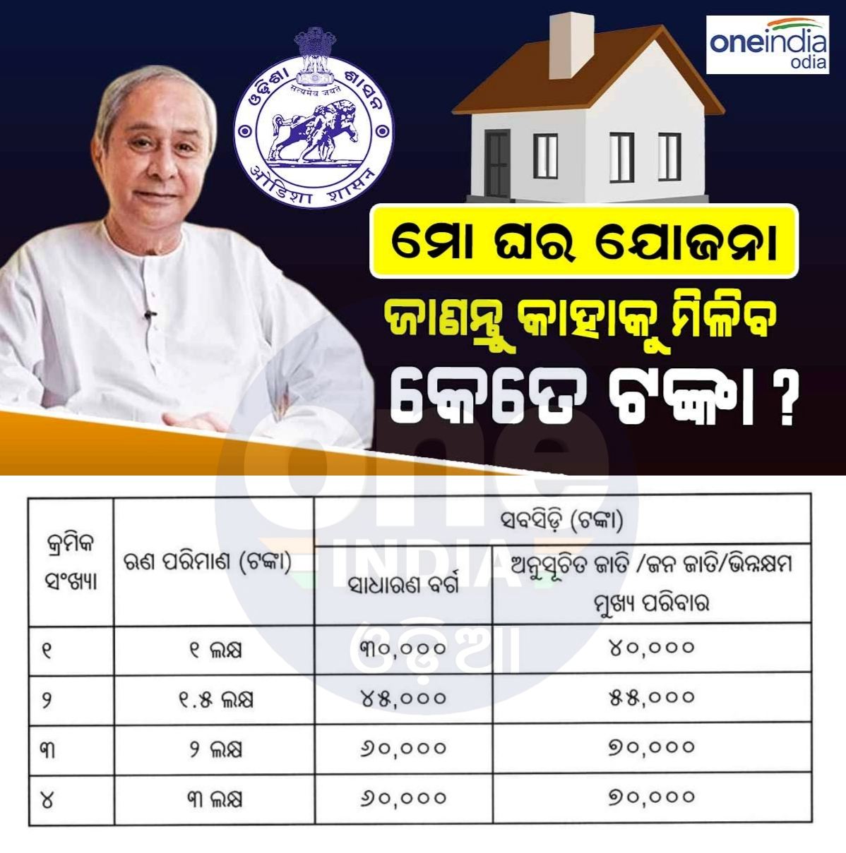 କାହାକୁ ମିଳିବ 'ମୋ ଘର' ? କେତେ ଟଙ୍କା ଦେବେ ସରକାର ? କେମିତି କରିବେ ଆବେଦନ ...